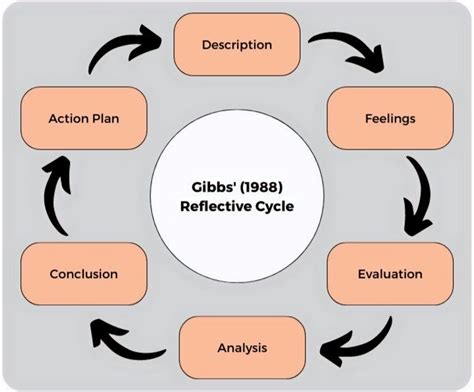 Gibbs Reflective Cycle