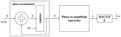 Fpga Implementation Of A Higher Sfdr Upper Ddfs Based On Non Uniform Piecewise Linear Approximation