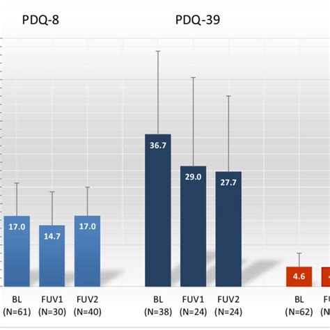 quality of life pdq 8 pdq 39 and adl total scores at baseline start