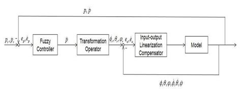 Structure Diagram Of Decoupling Fuzzy Controller Download Scientific