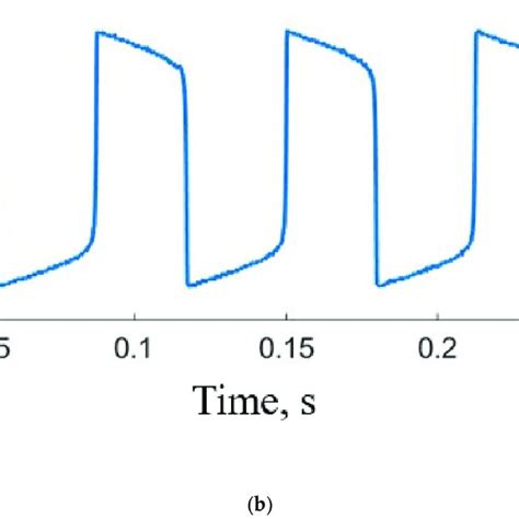 Electronic Neuron And Generated Pulses A Block Diagram Illustrating