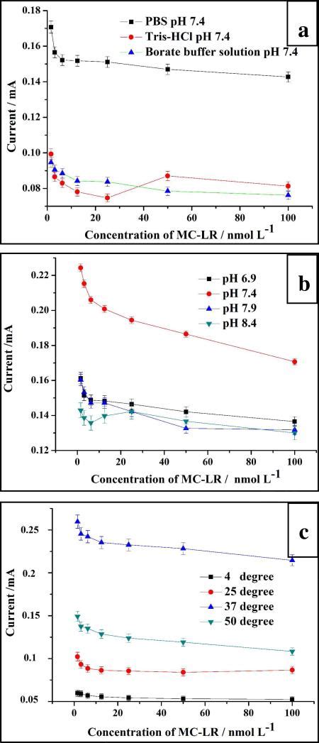 Simple Rapid Sensitive And Versatile Swnt Paper Sensor For Environmental Toxin Detection