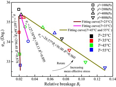 Relationship Between Critical State Friction Angles Of The Calcareous