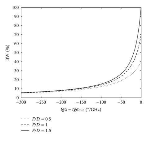 Percent Bandwidth Versus Element Phase Curve Slope For Different F D