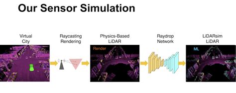lidarsim realistic lidar simulation by leveraging the real world