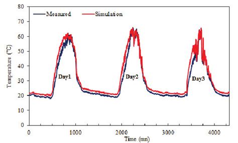 Comparison Of Measured Module Temperature Blue And Simulated Module Download Scientific