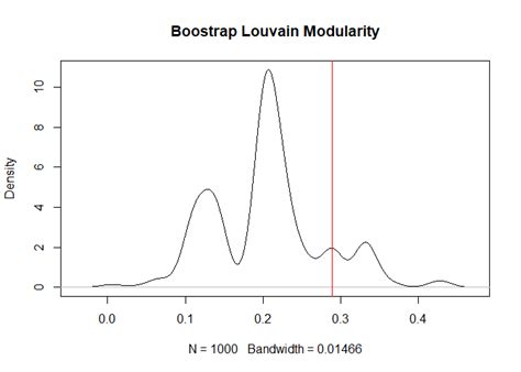 bootstrap da modularidade de um grafo em r stack overflow em português