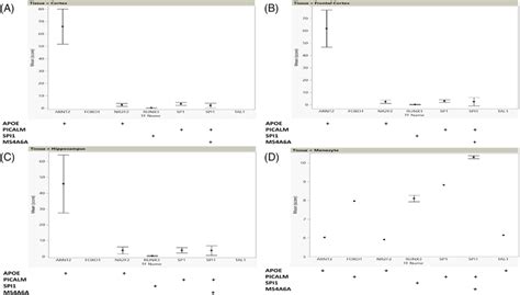 Expression Profiles Of Tfs In Specific Brain Tissues And Monocytes The