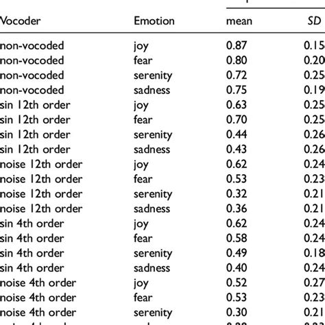 Confusion Matrices For Emotion Categorization Shown For Each Vocoder Download Scientific