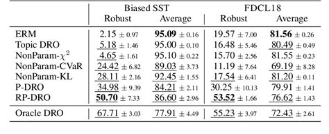 Table 1 From Distributionally Robust Models With Parametric Likelihood