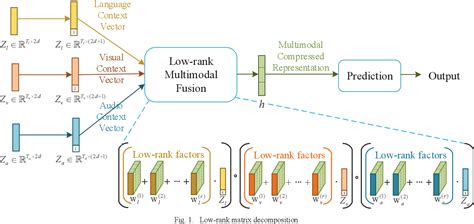 figure 2 from multimodal sentiment analysis based on transformer and