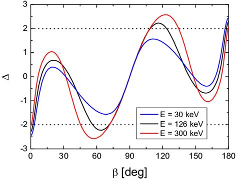 Test Of Chsh Inequality 2 β Is Angle Between A And B B And A ′ Download Scientific