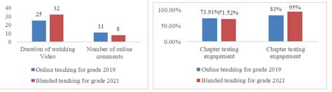 Pre Course Evaluation Data Of The Online Learning And Blended Learning Download Scientific