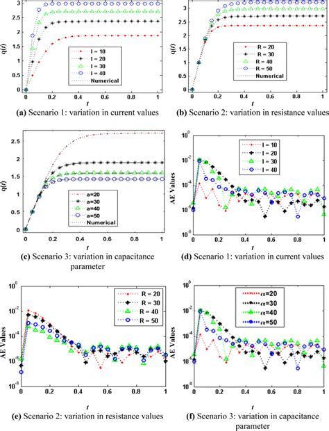 Comparison Of Results For Problem I Based On Nonlinear Capacitance