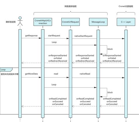 云音乐android cronet接入实践 知乎