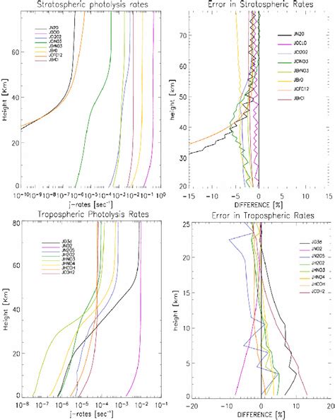 A Typical J Value Profiles For The Stratospheric Subset Of Species At