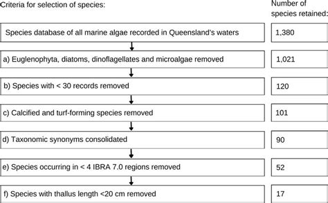 Elizabeth Andrews On Linkedin Selection Of Marine Macroalgae For Nutrient Biofilter And Bioproduct