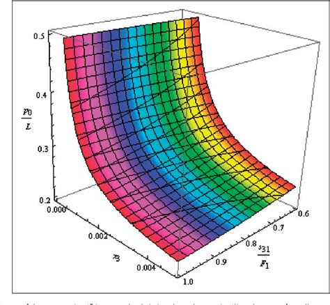 Figure 2 From Normal Load Moving On Magneto Elastic Transversely Isotropic Half Space With