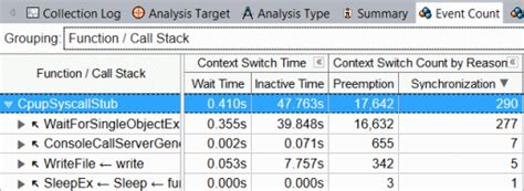 Hardware Event Based Sampling Collection With Stacks