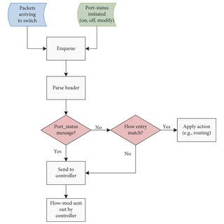 A Flow Chart Of An OpenFlow Switch Handling Two Messages Packet In And Download Scientific