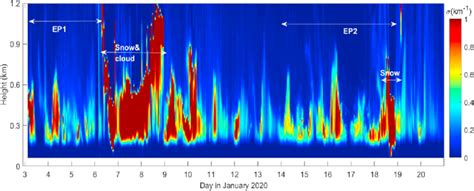Variation Of The Vertical Distribution Of Aerosol Extinction