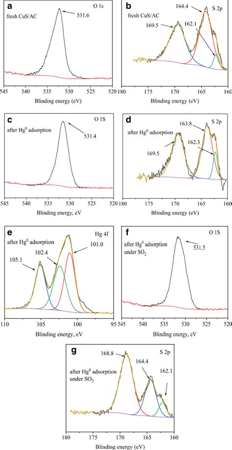 Xps Spectra Of Fresh Cus Ac And Used Cus Ac Download Scientific Diagram