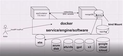 docker network volumes using aws ebs
