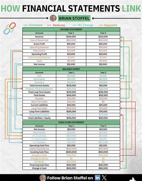 Pin By Deepakdk On Learn Finance And Accounting Accounting Financial Statement Financial