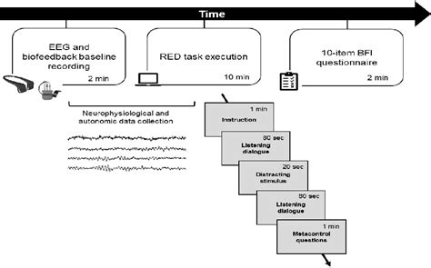Figure 1 From Neurophysiological And Autonomic Correlates Of Metacognitive Control Of And