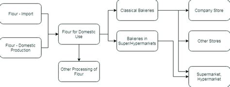 Secondary Processing Of Wheat Download Scientific Diagram Secondary Processing Of Wheat Download Scientific Diagram