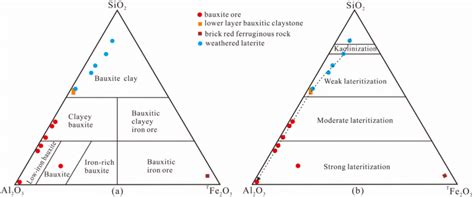 Ternary Diagrams For Sio 2 Al 2 O 3 Fe 2 O 3 Showing A The Download Scientific Diagram