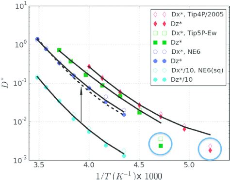 Arrhenius Plot Of Scaled Surface Self Diffusion Coefficients Eqn 3 Download Scientific