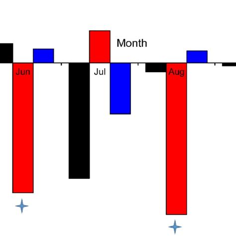 Correlation Between Maize Yield And Temperature Precipitation And