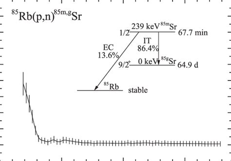 Isomeric Cross Section Ratio σ M σ Mg For The Isomeric Pair