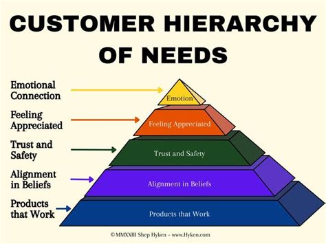 Hierarchy