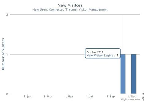 Cisco Cmx Dashboard Configuration Guide Release 76 Cmx Dashboard Visitor Management Cisco