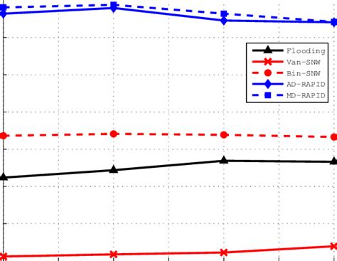 Delivery Ratio As A Function Of The Average Node Speed At A Packet Download Scientific Diagram