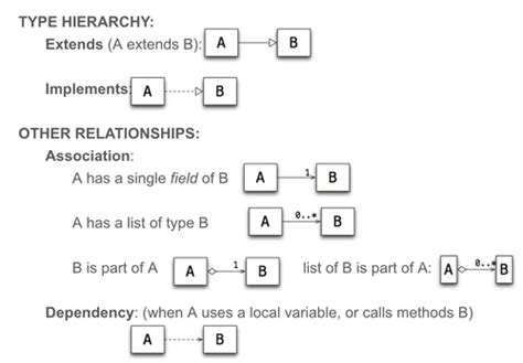 construction 4 extracting hierarchy and associations flashcards quizlet