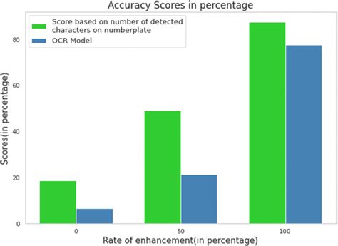 Unstacked Bar Plot Representing The Accuracy Scores Of The Ocr Model