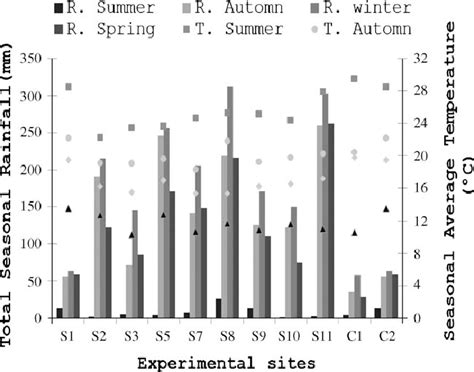 Seasonal Average Temperature And Total Seasonal Rainfall Of Download Scientific Diagram