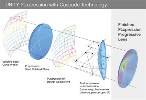 Unity Plx Progressive Lens Solutions