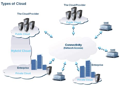 Understanding Cloud Computing