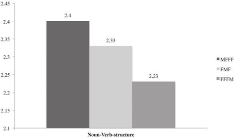 Grammatical Correctness Ratings For Noun Verb Structure High Values