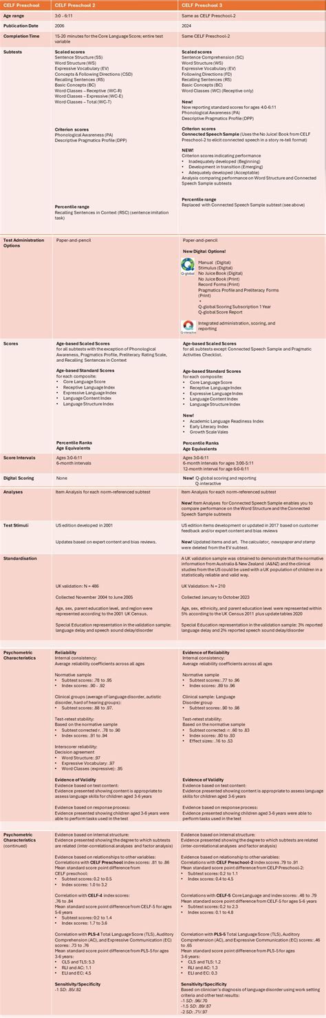Clinical Evaluation Of Language Fundamentals Preschool 3 Uk Brainworx