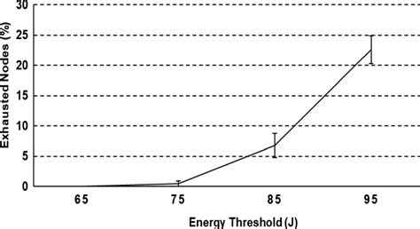 Number Of Exhausted Nodes Versus Energy Threshold Download Scientific Diagram