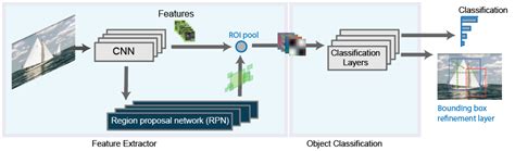 ML Tasks Image Detection RCNNs Issue Junxnone Aiwiki GitHub