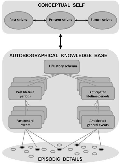 Knowledge Structure Representing Autobiographical Memory And Future