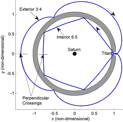 Periodic Homoclinic Type Connection Between Interior And Exterior Download Scientific Diagram