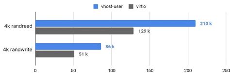 Spdk Vhost User Improve Io Storage Performance In Hyperconvergence