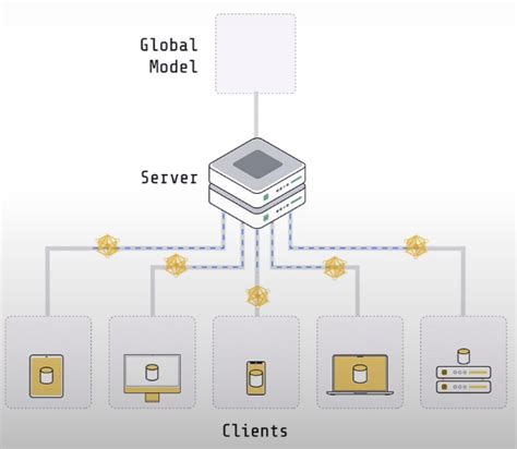 Federated Learning How Collaborative Ai Protects Your Data